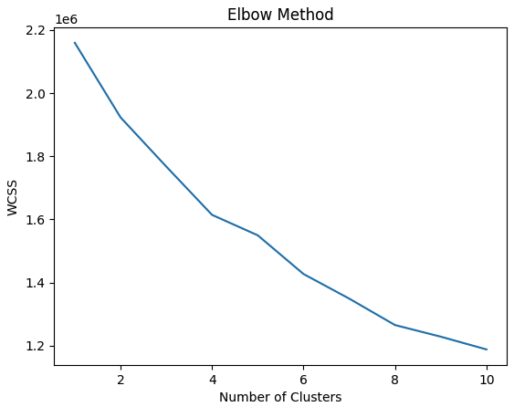 How many clusters? – The Clueless Data Scientist